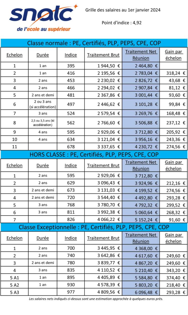 Grille des salaires au 1er janvier 2024 - SNALC Réunion-Mayotte