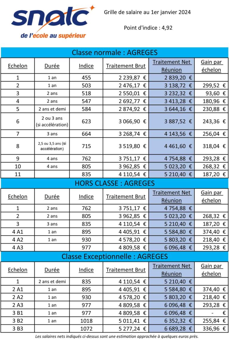 Grille des salaires au 1er janvier 2024 - SNALC Réunion-Mayotte